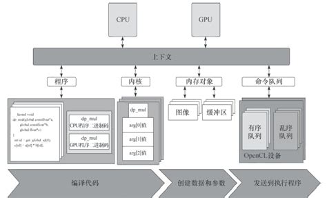 术语解析：opencl、opengl、openal 电子创新网 Imgtec 社区