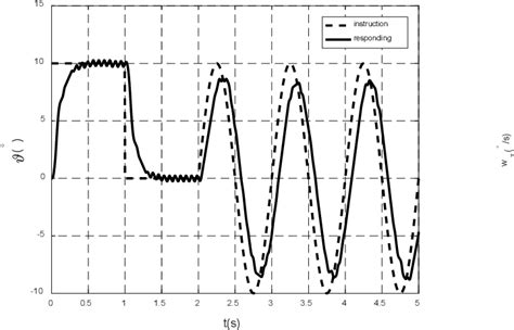 Figure 1 From Direct Force Sliding Mode Attitude Control Based On Fully Actuated System Theory