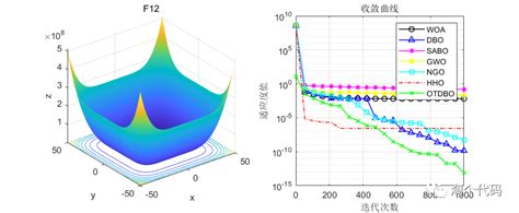 独家原创改进蜣螂优化算法效果极好三大经典测试集表现均为最佳精品力荐MATLAB代码 cec2005 CSDN博客