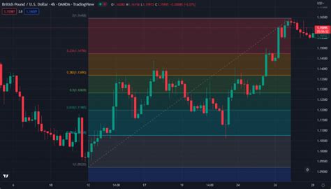 How To Use The Fibonacci Retracement Tool Video Included How To Use The Fibonacci Retracement Tool Video Included