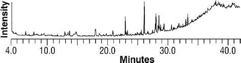 Gcms Chromatogram Of Tce Download Scientific Diagram