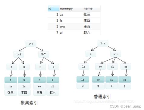 Mysql Innodb存储引擎的锁与索引（b树结构索引）innodb会创建一个隐藏的row Id作为聚集索引是什么类型 Csdn博客