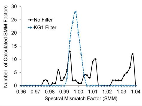 Distribution Of Spectral Mismatch Factors For C Si Reference Cells With Download Scientific