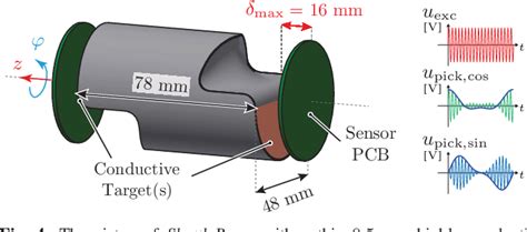 Figure 1 From Eddy Current Linear Rotary Position Sensor For An Implantable Total Artificial