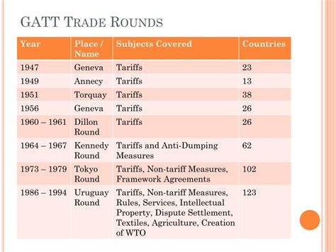 Ppt History Of Gatt And The Wto System Powerpoint Presentation Free