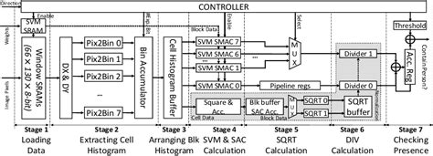 Figure 2 From An Adaptive Hardware Architecture Using Quantized Hog