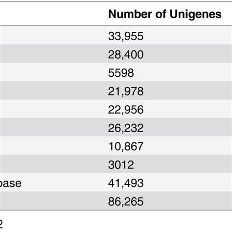 Functional Classification Of Assembled Unigenes Functional