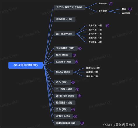 【英雄哪里出来】一文带你吃透算法 英雄从哪里出来编程网站 csdn博客