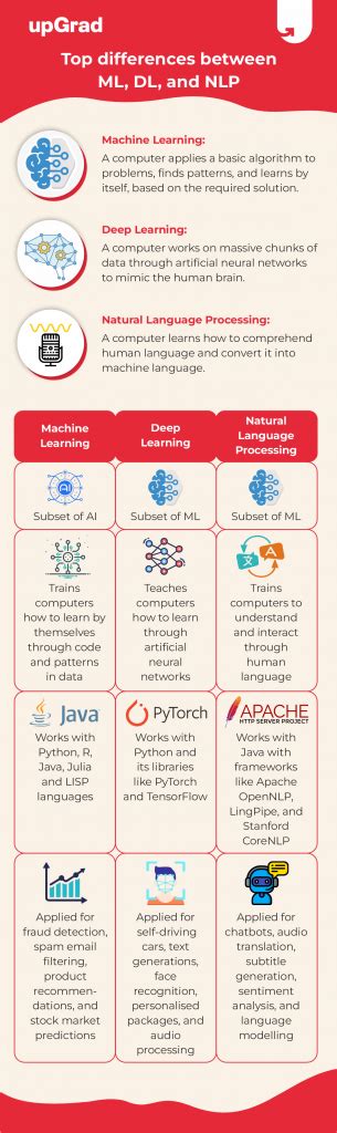 Top Differences Between Ml Deep Learning And Nlp Upgrad Blog