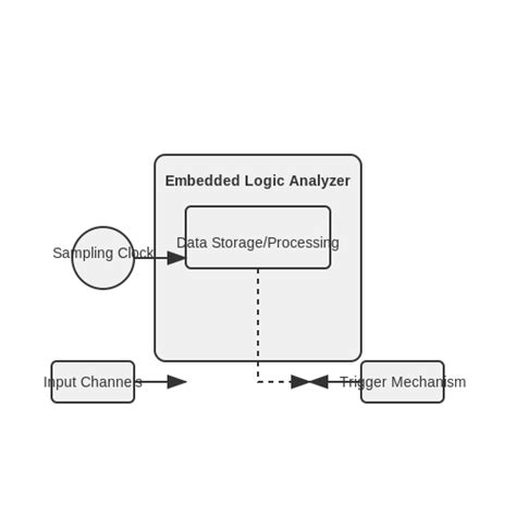 applied logic analyzers tutorials on electronics next electronics