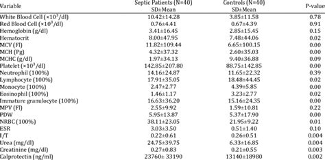 Hematological And Biochemical Laboratory Findings Of Septic Patients Download Table