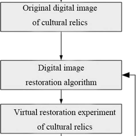 The Restoration Content And Routes Of The Digital Cultural Relic Image Download Scientific Diagram