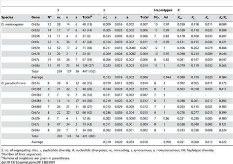 Nucleotide Variation In Different Functional Regions Of The Or Genes Download Table