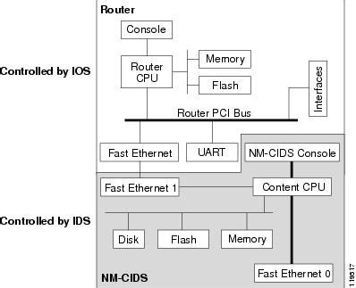 Installing NM CIDS Cisco IPS 4200 Series Sensors Cisco Systems