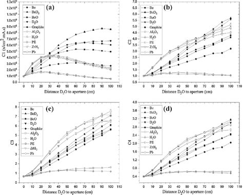 the parameter a c 1 b c 2 c c 3 and d c 4 as a function of distance