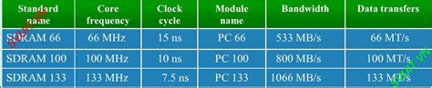server hardware [chapter 1 2] các loại ram ddr ddr2 ddr3 ddr4