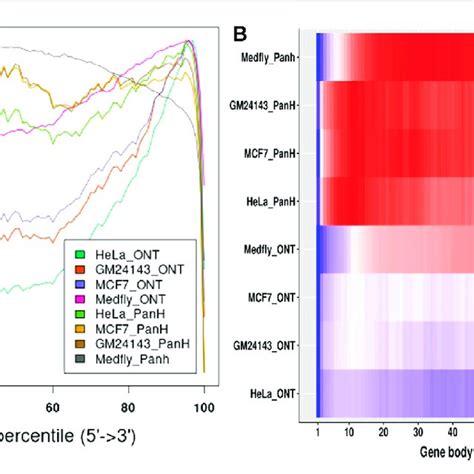 Gene Body Coverage Comparison Between Ont And Panhandle Protocols Download Scientific Diagram
