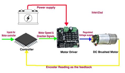 Basics Of Closed Loop Motor Controllers Thinkers Cloud