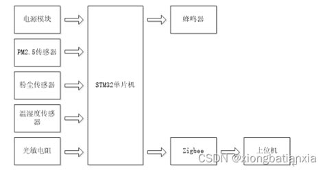 基于zigbee物联网的智慧教室数据采集系统设计教室环境数据 Csdn博客
