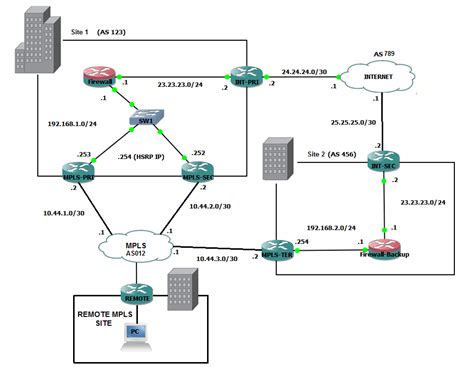 ASA Failover When Firewalls Are At Different Sites Help Cisco Community