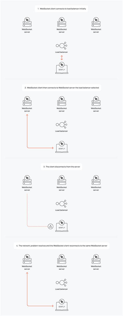 Websocket Architecture Best Practices To Design Robust Realtime System
