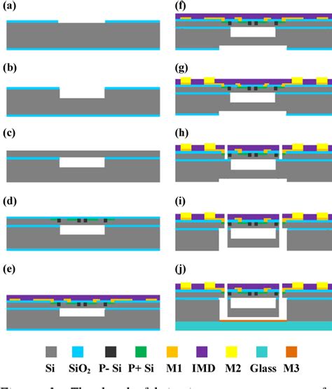 Figure 3 From Novel Tpms Sensing Chip With Pressure Sensor Embedded In Accelerometer Semantic