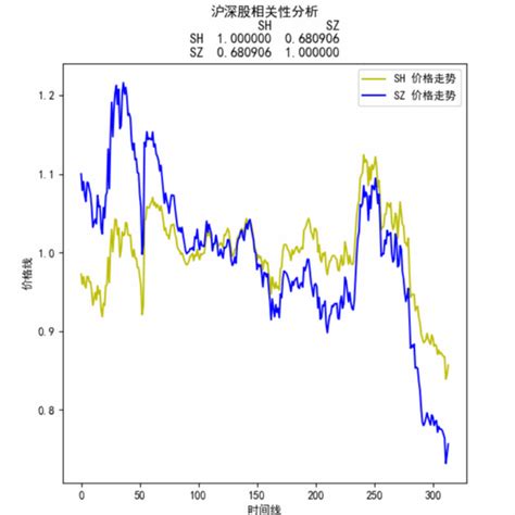 Python分析沪深股市相关性 知乎