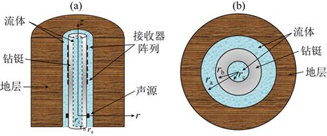 横向各向同性地层随钻多极子测井声场的分波分析与特性研究