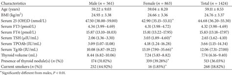 Table 1 From Association Of High Vitamin D Status With Low Circulating