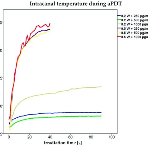 Intracanal Temperature Profiles During Nir Illumination With Different Download Scientific