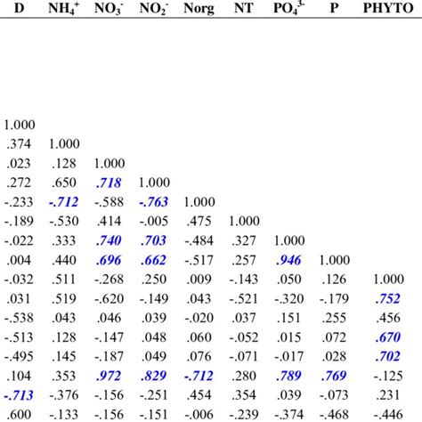 Correlation Matrix For Environmental Variables Site Sampling And