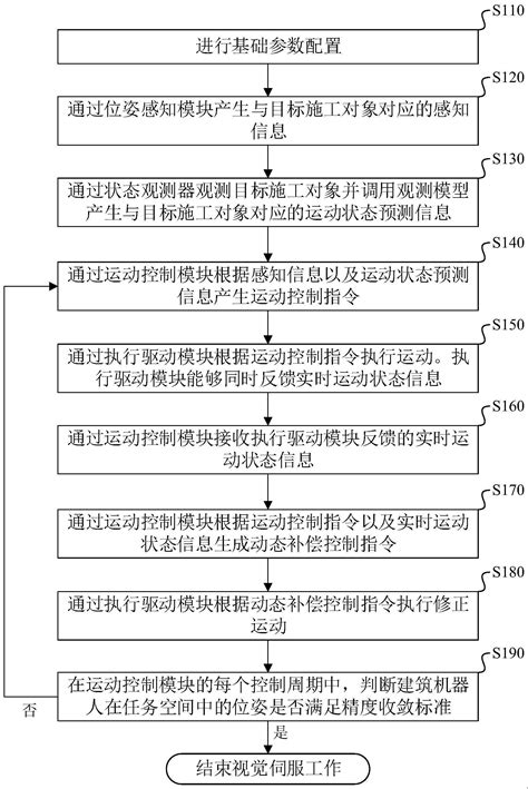 视觉伺服控制方法、控制系统、控制设备及存储介质与流程