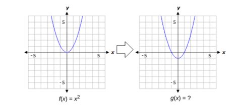 Function Transformations Flashcards Quizlet
