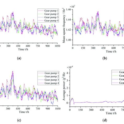 Frequency Domain Characteristic Parameters A Gravity Frequency B Download Scientific