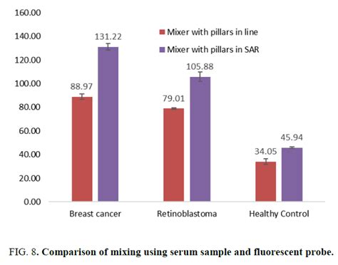 Improved Mixing Efficiency And Scaling Of Microfluidic Mixer For