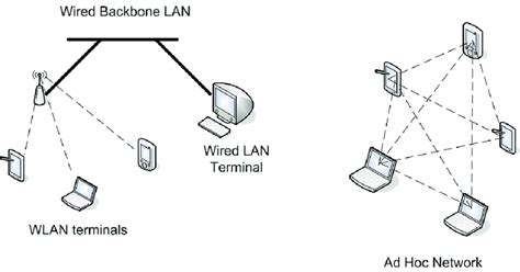 Basic Wlan Architectures Infrastructure And Ad Hoc Download