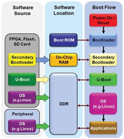 Soc Fpga의 설계 과제 해결