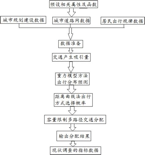 modeling method of traffic prediction eureka patsnap