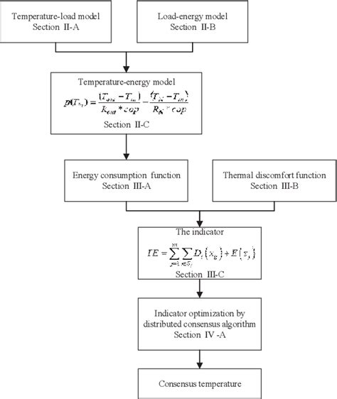 Figure 1 From An Improved Indoor Thermal Preference Indicator Based On Distributed Consensus