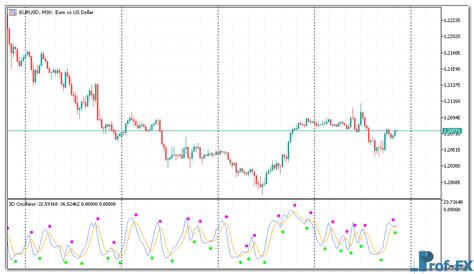 Free Download 3d Oscillator Indicator For Metatrader 5 Prof Fx