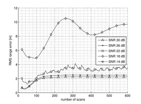 Rms Range Error Versus Time Of Proposed Tracker N 20 P F A 10 −2