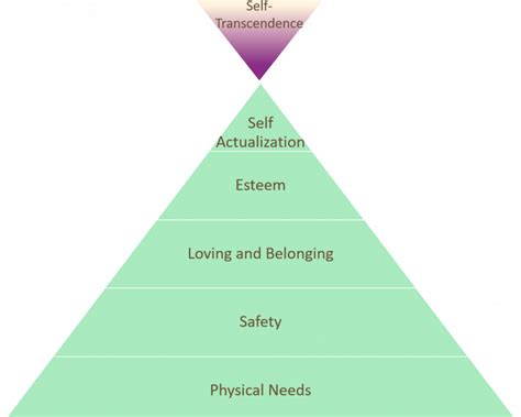 Maslow Hierarchy Of Needs Self Transcendence