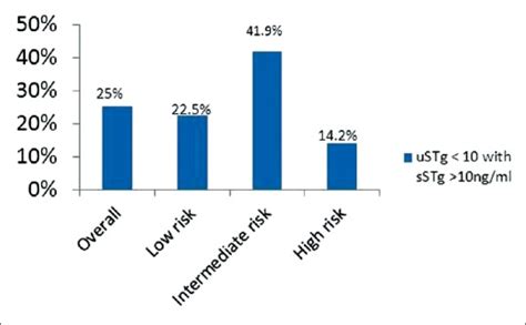 Stimulated Serum Thyroglobulin Levels Versus Unstimulated Serum Thyroglobulin In The Follow Up