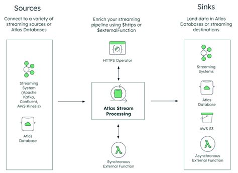 new in mongodb atlas stream processing external function support mongodb blog