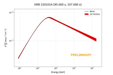 Left Grb Count Spectra And Residuals Upper Panel And Sed Lower
