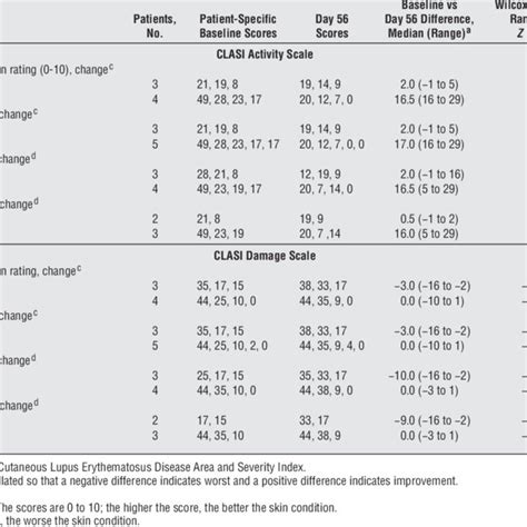 Pdf The Cutaneous Lupus Erythematosus Disease Area And Severity Index