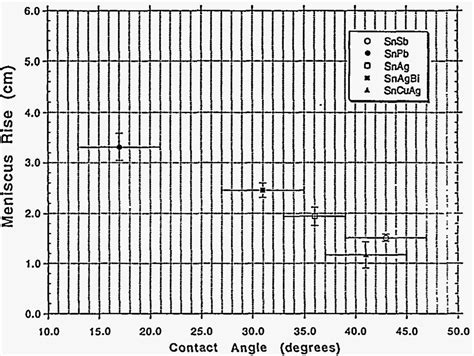 Meniscus Rise Versus Contact Angle A For A Gap Of 0018