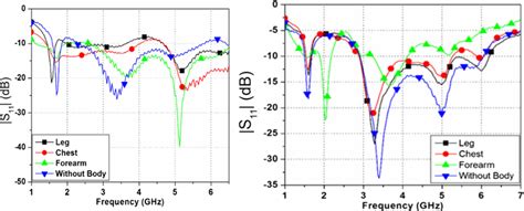 Measured S11 Parameter Of Proposed Antenna In Different Human Body