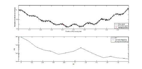 A Forced Response Of The Beam And B Its Relative Fourier Transform