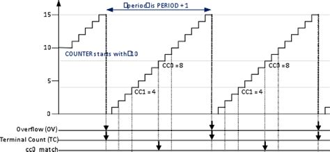 An220224 How To Use Timer Counter And Pwm Tcpwm Usage In Traveo